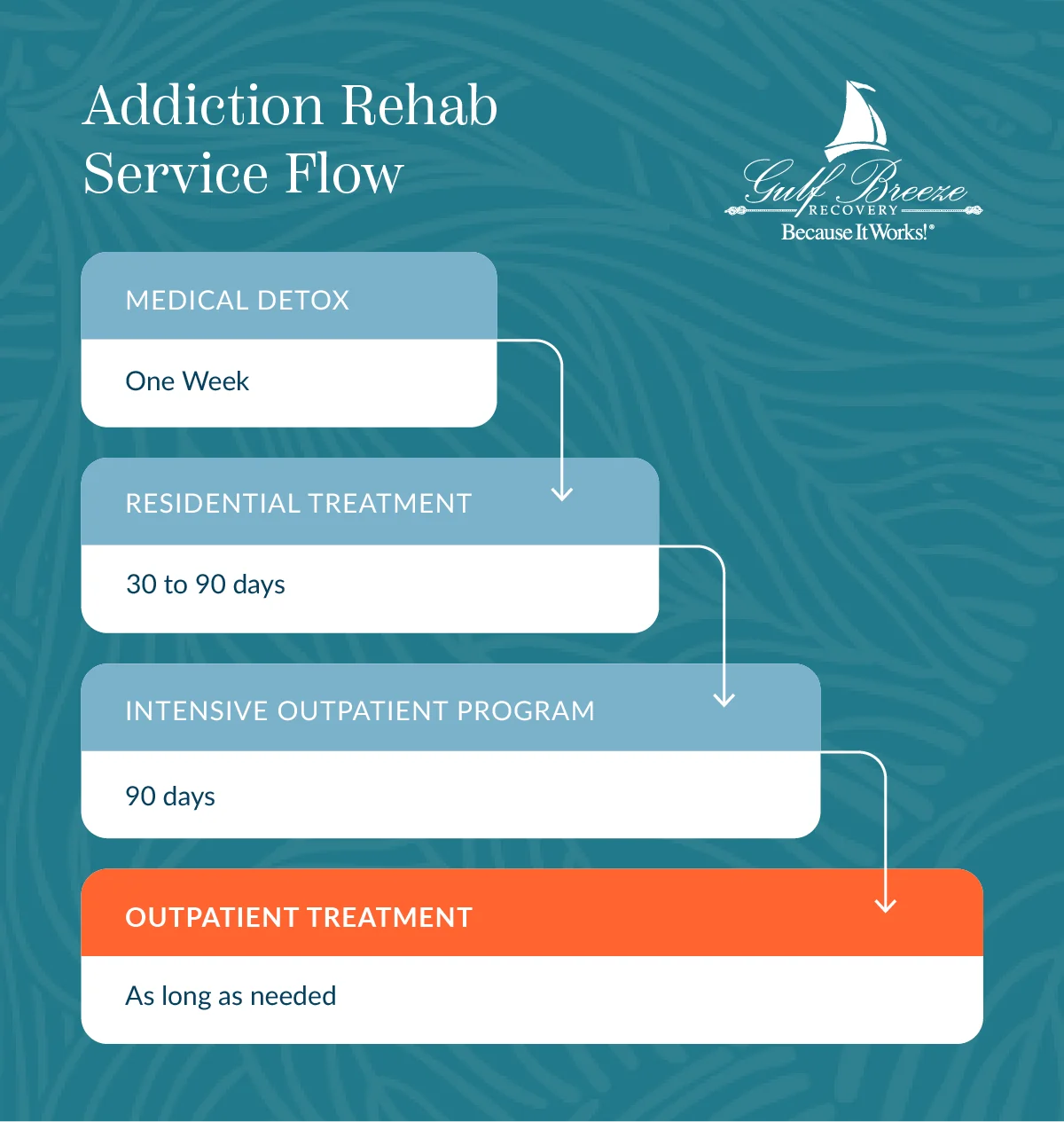 Outpatient Drug Alcohol Rehab in Gulf Breeze, FL - Gulf Breeze Recovery